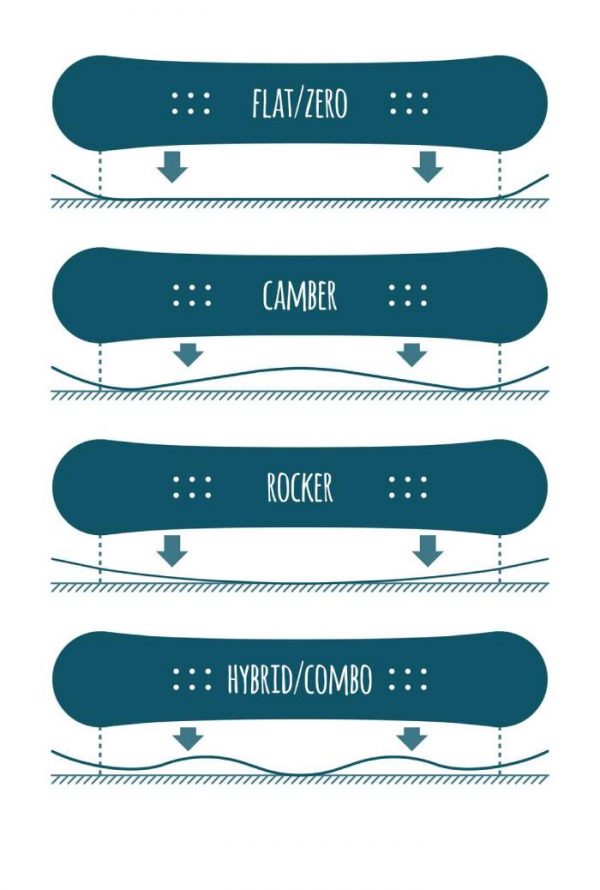 Tipos de tabla de snowboard ¿Cuál te conviene más? | Estiber.com