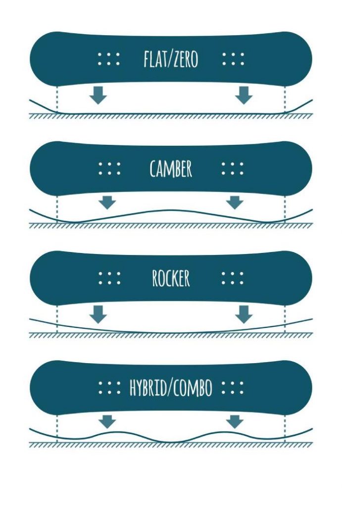 Tipos de tabla de snowboard ¿Cuál te conviene más? | Estiber.com